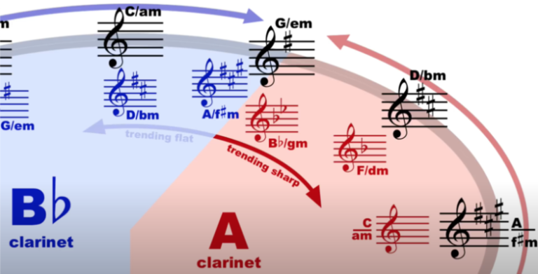 クラリネットのBb管とA管の違いとは？【作曲・オーケストレーション】 | mizonote